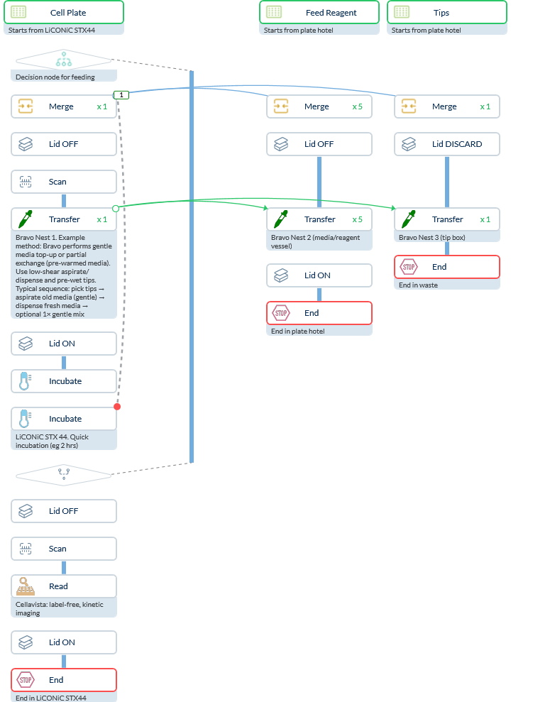 Automating Cell-Based Assay Development: A Representative System